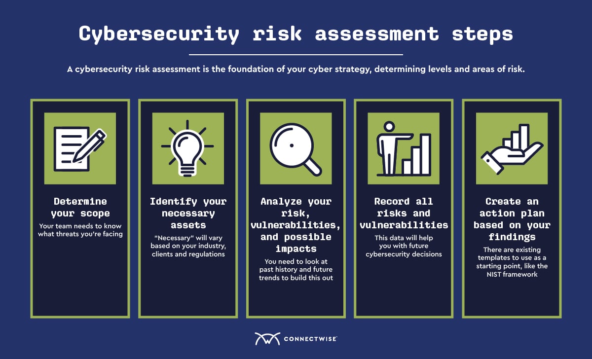 How to Conduct a Cybersecurity Risk Assessment | ConnectWise